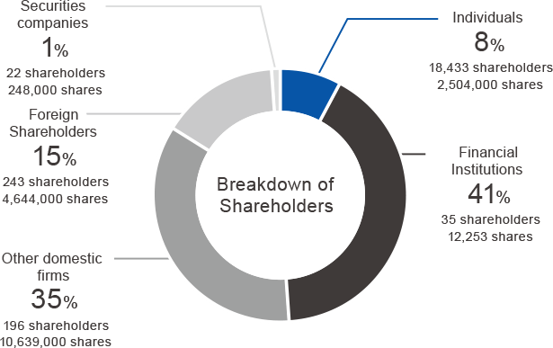 Shareholder Returns and Status of Shares｜Social Report｜Fuyo General ...
